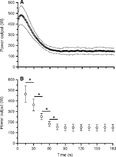 Mean Power Output Profile During The 3 Min All Out Cycle Test Using 1 S