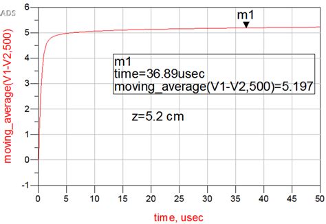 Output Voltage Measured At The Tag Side Download Scientific Diagram