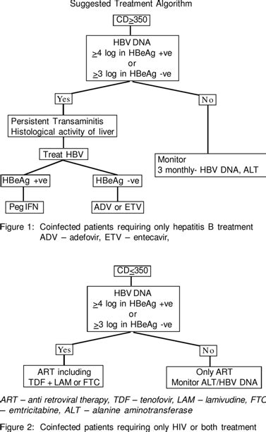 Hepatitis B Treatment Guidelines