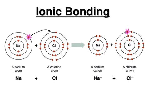 Ionic Bond Animation