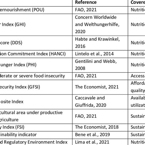 Existing Food Indicators Source Authors Findings Download