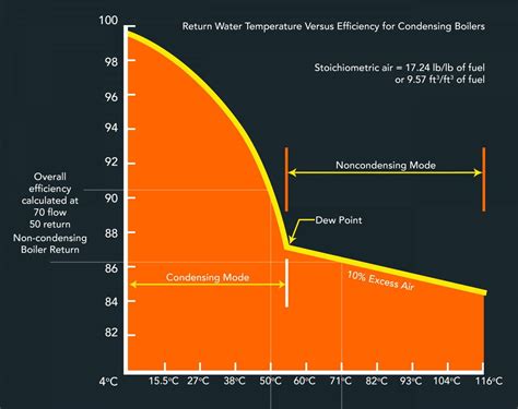 Boiler Modulation What Is Boiler Modulation Boiler Cycling
