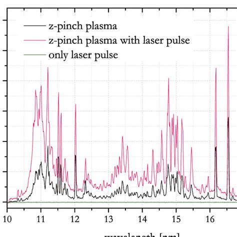 Experimentally Determained Euv Spectra Of A Xenon Z Pinch Plasma