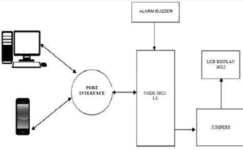 Flowchart Of College Portal And Block Diagram Of Lcd Notice Board D