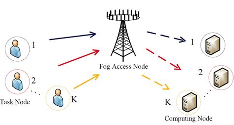 Sist Researchers Make Progress In Iot And Fog Computing Networks