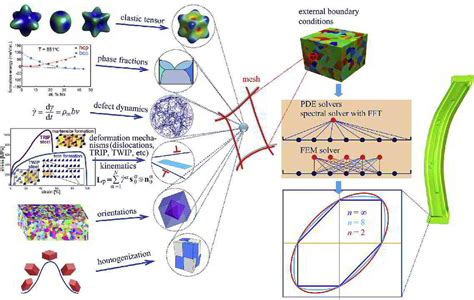Sheet Forming Modeling Simulation Texture Crystal Plasticity