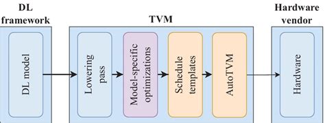 the workflow of how tvm optimizes a dl model for a specific hardware