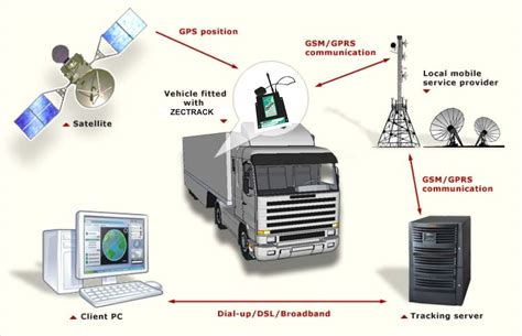 GPS Vehicle Tracking System Car Tracker Fleet Management System