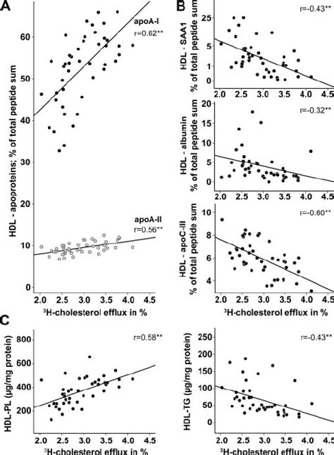 Determinants Of Cholesterol Efflux Potential Of Hdl To Determine