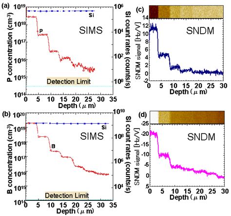 Dopant Concentrations Of N Type And P Type Samples Ab Measured