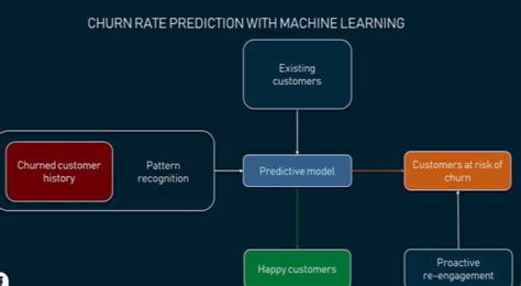 1 Churn Prediction Technique 3 Download Scientific Diagram