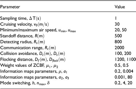 Table 1 From Cooperative Target Search And Tracking For Multi Uavs