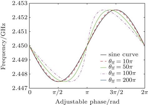 Frequency Variations With Adjustable Phase For Different Loop Phases