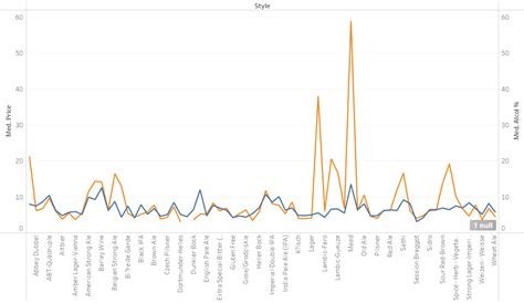 Tableau Vs Power Bi Dual Axis In Tableau E Power Bi Un Metodo Efficace Per Comparare Misure
