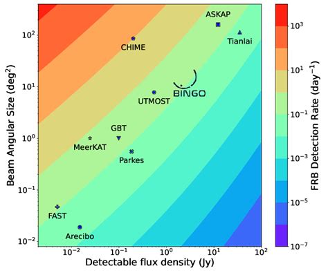 Frb Detection Rate Per Day 34 As A Function Of The Fov And The