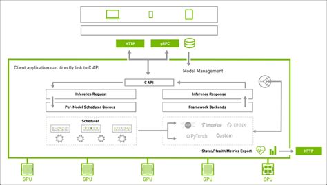 Nvidia Triton 系列文章（8）：用户端其他特性 最新资讯 英伟达ai计算专区 智东西