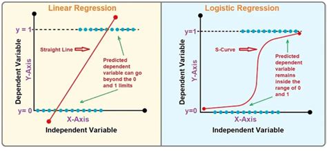 Linear Regression Vs Logistic Regression