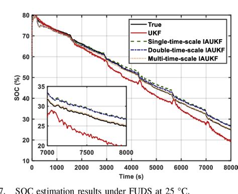 Figure 14 From State Of Charge Estimation Of The Lithium Ion Power Battery Based On A Multi Time