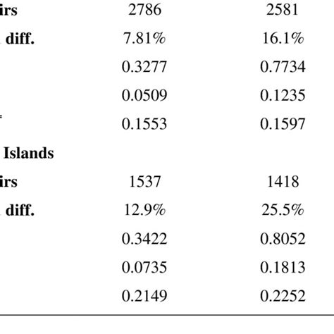 Evolutionary Rates Of Low Complexity Sequences In Yeasts S Cer Vs S