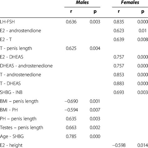 Significant Pearsons Coefficient Correlations R 0 550 P