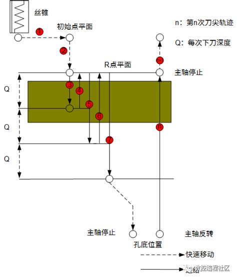 数铣g88指令 腾讯云开发者社区 腾讯云