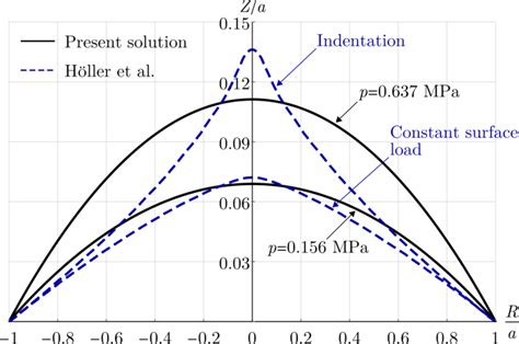 Comparison Between Profiles Of Deformation Of Graphene Under Uniform Download Scientific