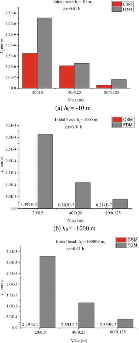 9 Comparison Of The Calculation Accuracy For Solving 1d Transient