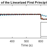 Step Response Of Linearized FP Model IMC Based PID IMC Based PID
