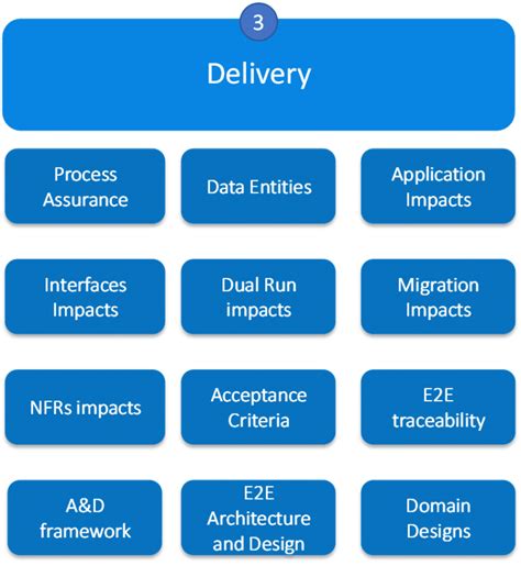 Agile Architecture Deliverables For Digital Transformation