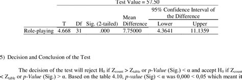 Result Of Hypotesis Test Of One Sample Of Role Playing Class Download Table