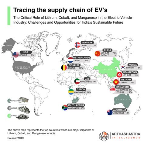 Tracing The Supply Chain Of Ev A Comprehensive Overview Ai Insights