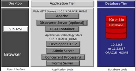 Oracle Dba S Oracle E Business Suite Architecture