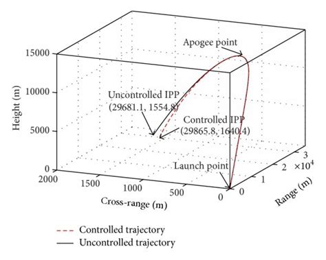Projectile 3d Trajectory Comparison Download Scientific Diagram
