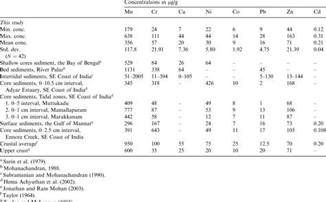 Mean Concentrations Of Total Trace Metals In Surface Sediments Off Download Table