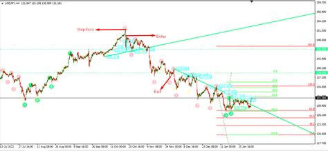 Elliott Wave Good Trade Forex Indicator The Forex Geek