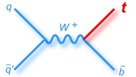 Scientists Complete The Top Quark Puzzle Symmetry Magazine