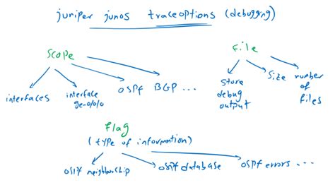 14 Junos Traceoptions Configuration Rayka Are You A Network Engineer