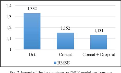 Figure 2 From Deep Neural Collaborative Filtering For Personalized Arabic Documents