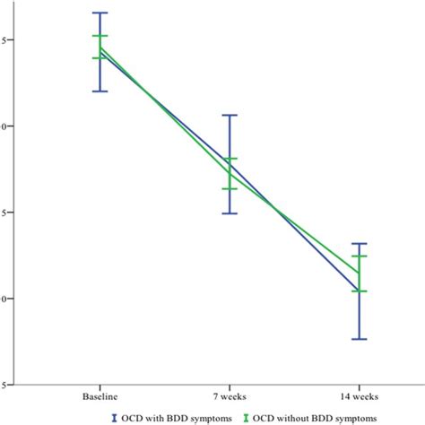 Estimated Reduction In Cy Bocs Total Score For Groups With And Without