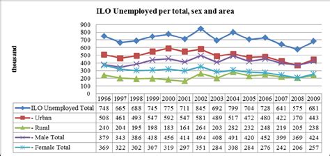 Figure No ILO Unemployed Per Total Sex And Area Source Chart Made Download Scientific