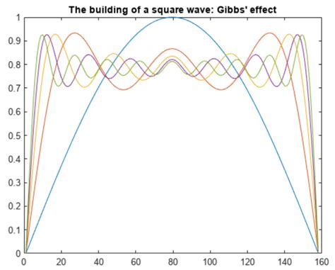 Matlab使用教程41—傅里叶级数和周期数据分析matlab Fft 周期分析 Csdn博客