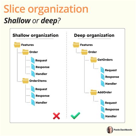 How To Organize Slices In Vertical Slice Architecture My Approach Is Feature Folders The Idea