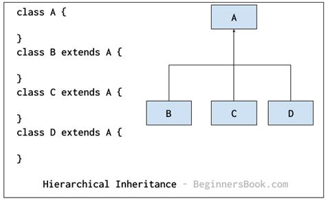Inheritance In Java With Examples