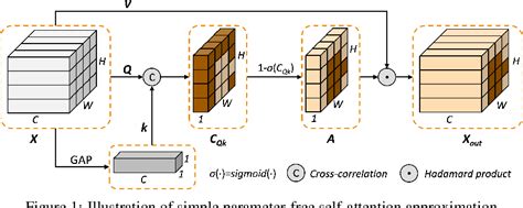 Simple Parameter Free Self Attention Approximation