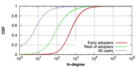 Statistics How Can We Evaluate The Graph By Cdf Mathematics Stack