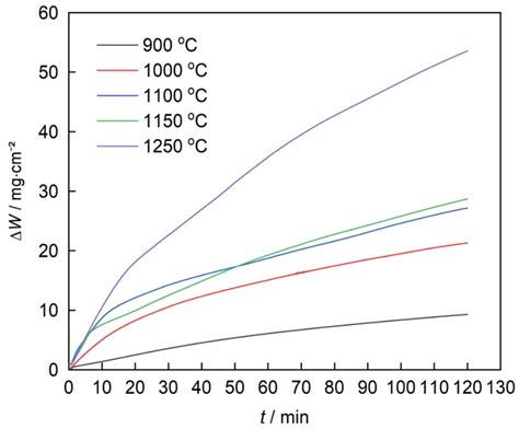 9ni 钢铸坯在 900~1250 ℃ 空气中的高温氧化行为