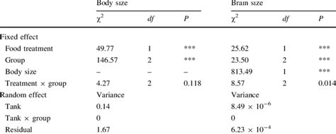 Results From Linear Mixed Effect Models With Body Size As Dependent Download Table