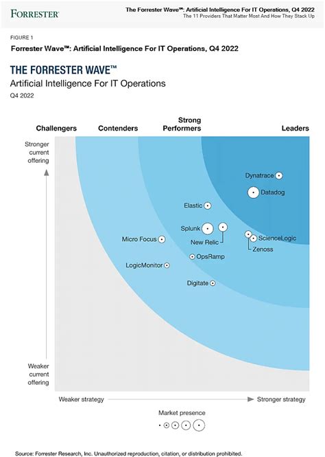 Dynatrace Named A Leader In Aiops Content Lead