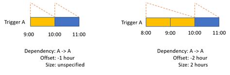 data enginerr trigger in azure data factory synapse