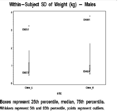 Box Plot Customized With The Annotate Data Set To Label The Download Scientific Diagram